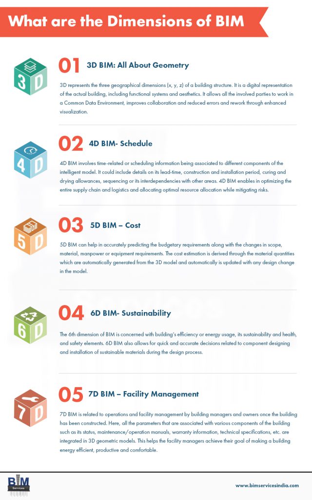 Dimensions of BIM