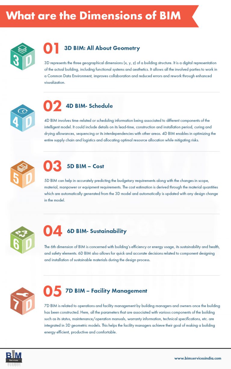 Dimensions of BIM