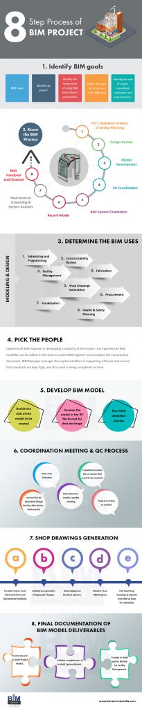 Eight step process of a BIM Project