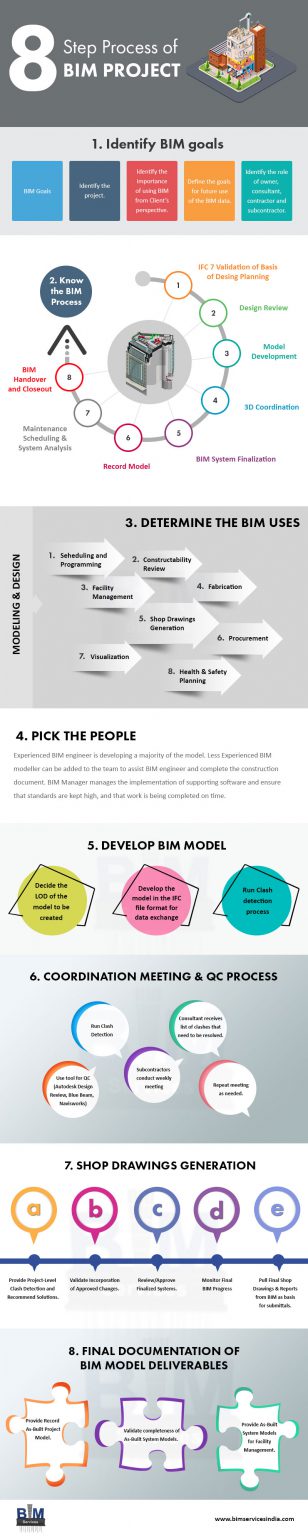 Eight step process of a BIM Project